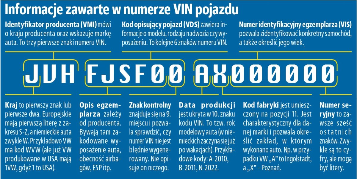 Rozszyfruj numer VIN - Magazyn auto