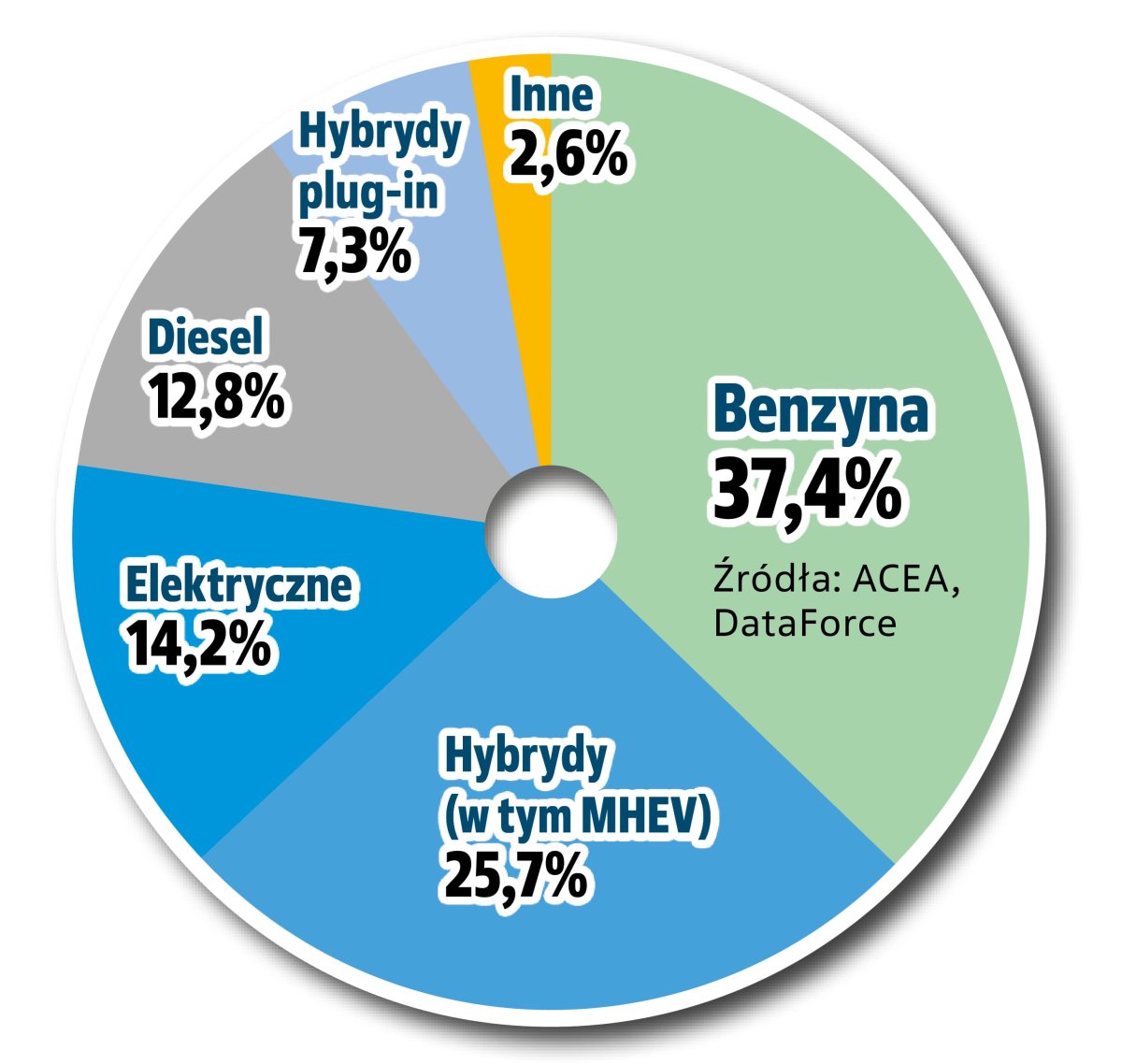 Tesla Model Y numerem 1 w Europie po I półroczu 2023 r. - Magazyn auto