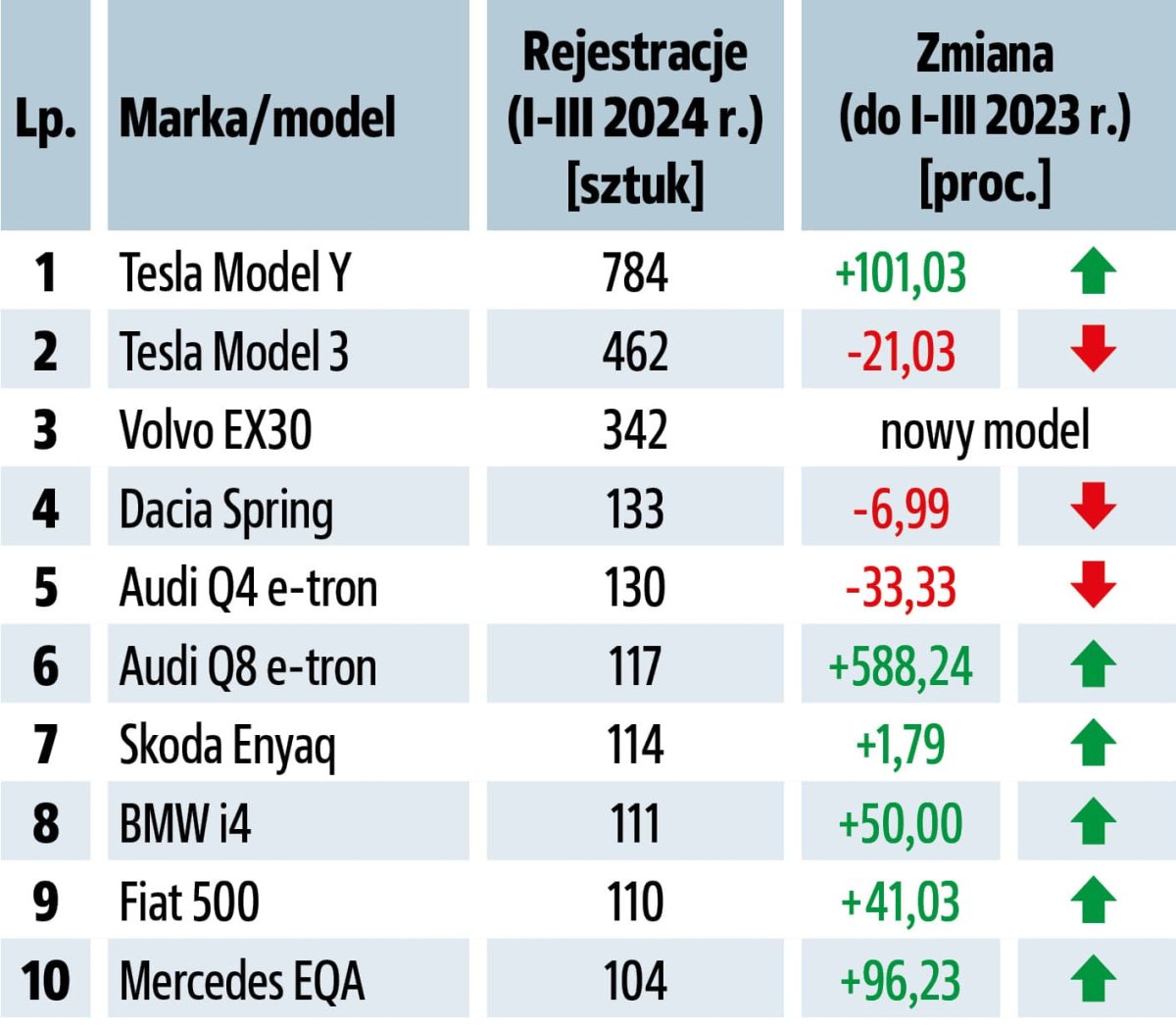 Sprzedaż aut w Polsce w I kwartale 2024 r. – marki, modele, napędy ...